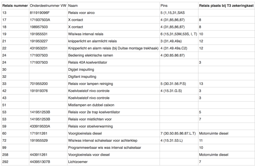 Zekeringen en de zekeringskast - BeakerBus